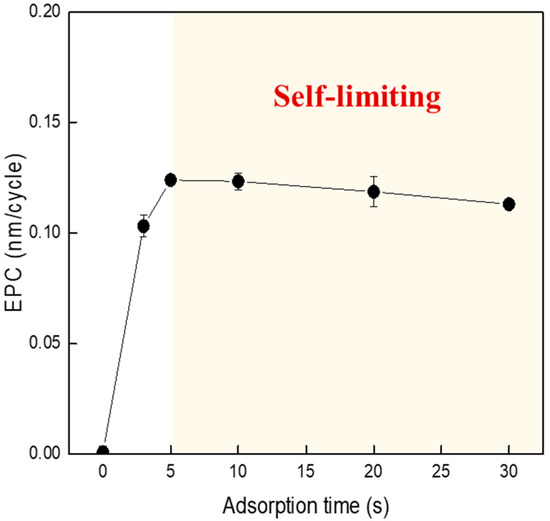 Atomic Layer Etching Using a Novel Radical Generation Module