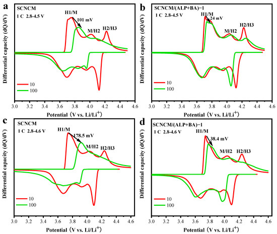 Phosphate and Borate-Based Composite Interface of Single-Crystal LiNi0.8Co0.1Mn0.1O2 Enables ...