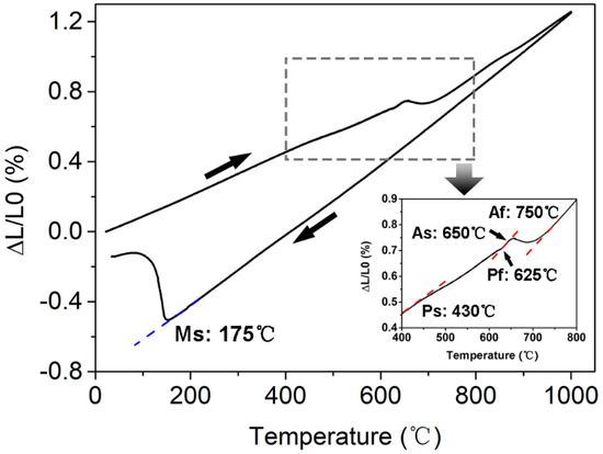 Evolution of Toughening Mechanisms in PH13-8Mo Stainless Steel during ...