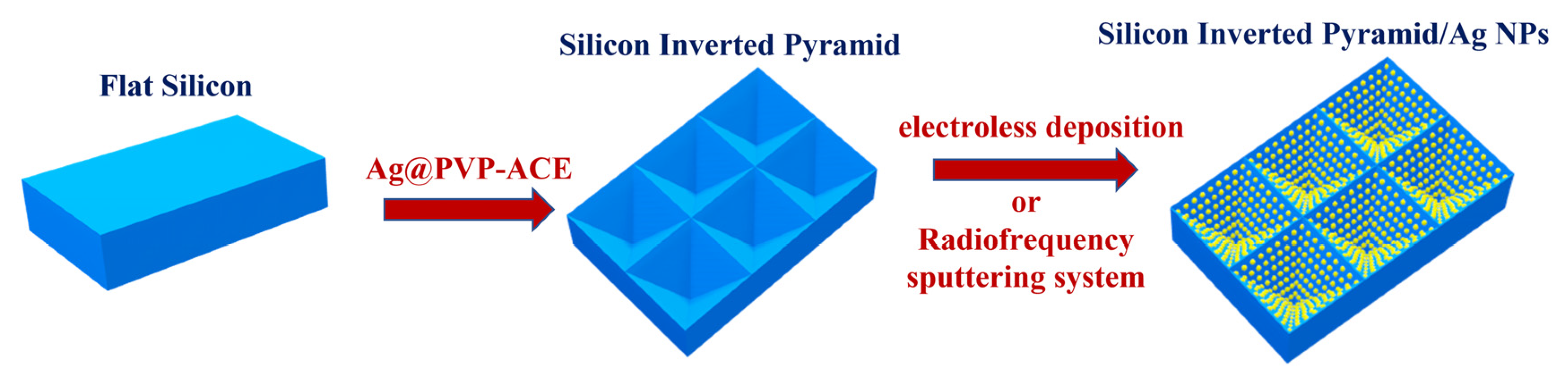 A Simple Method for the Fabrication of Silicon Inverted Pyramid ...