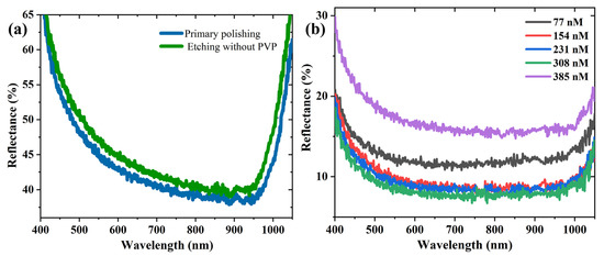 A Simple Method for the Fabrication of Silicon Inverted Pyramid ...