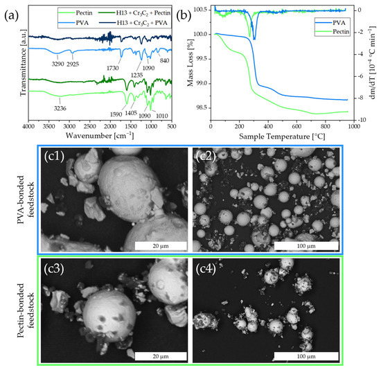 Novel Pectin Binder for Satelliting Carbides to H13 Tool Steel for PBF ...