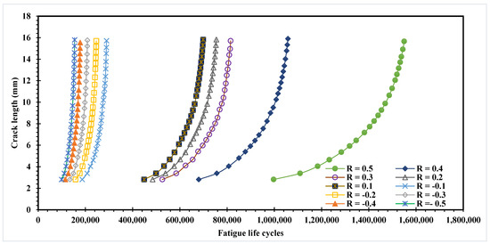 Numerical Analysis on Fatigue Crack Growth at Negative and Positive ...
