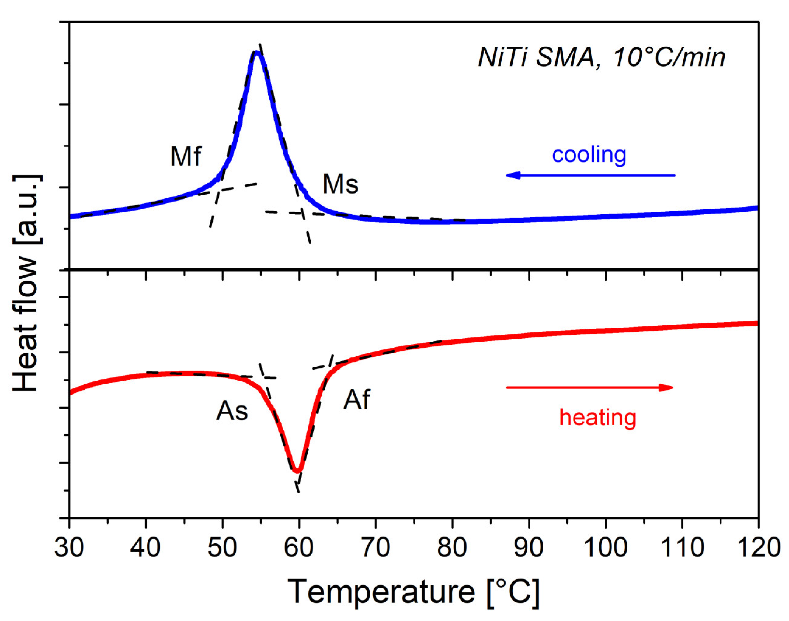 Thermomechanical Characterization and Modeling of NiTi Shape Memory Alloy Coil Spring