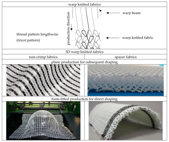3D Textiles Based on Warp Knitted Fabrics: A Review