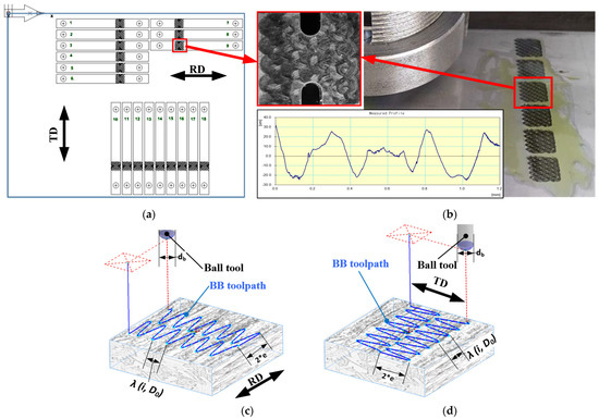 Research of the Ball Burnishing Impact over Cold-Rolled Sheets of AISI 304 Steel Fatigue Life ...