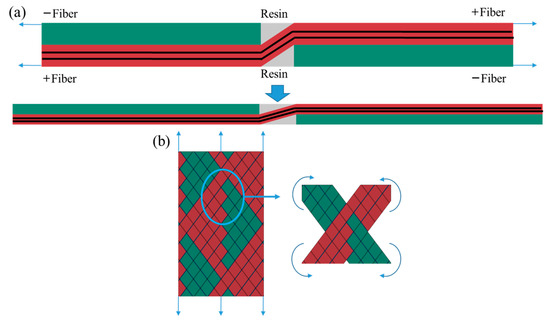Investigation on the Influence of Fiber Bundle Undulating Architecture ...