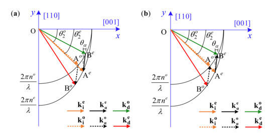 Calibration of Acousto-Optic Interaction Geometry Based on the Analysis ...