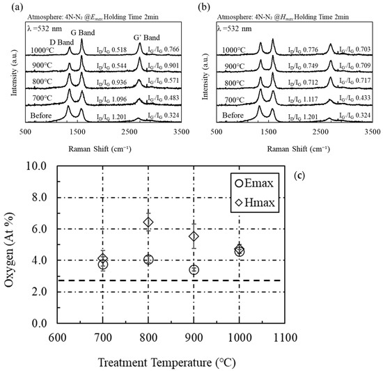 Synthesis of Graphene-like Materials from Acetylene Black, Activated ...