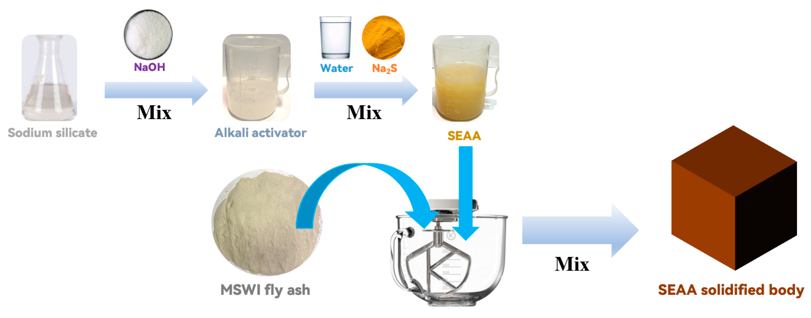 Solidification Mechanism of Pb and Cd in S2−-Enriched Alkali-Activated ...