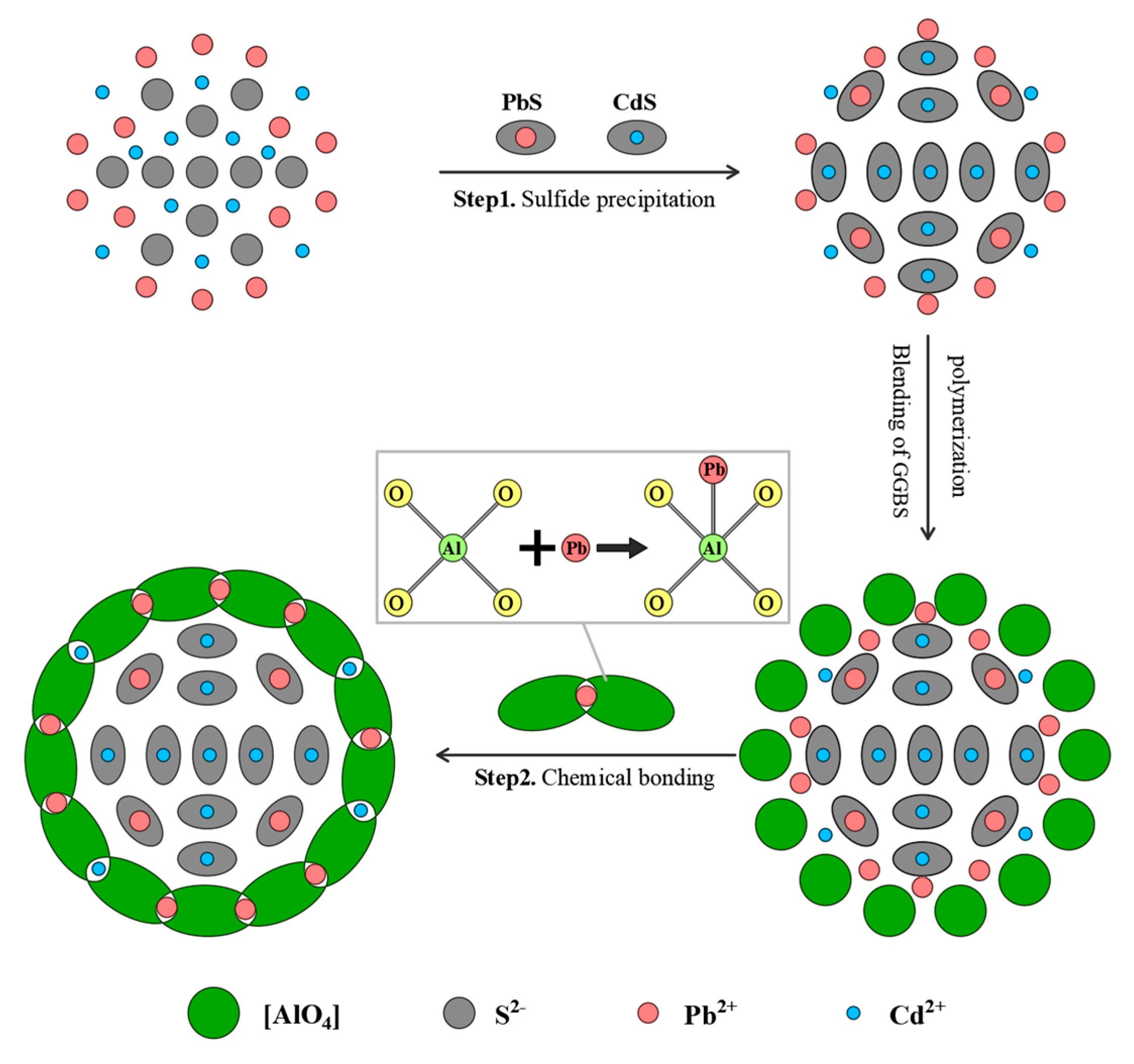 Solidification Mechanism of Pb and Cd in S2−-Enriched Alkali-Activated ...