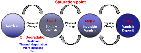 Varnish Formation and Removal in Lubrication Systems: A Review
