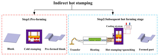 Study on the Effect of the Pre-Forming of 22MnB5 Steel in Indirect Hot ...
