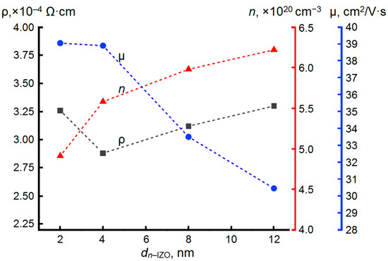 Transparent Conducting Amorphous IZO Thin Films: An Approach to Improve ...