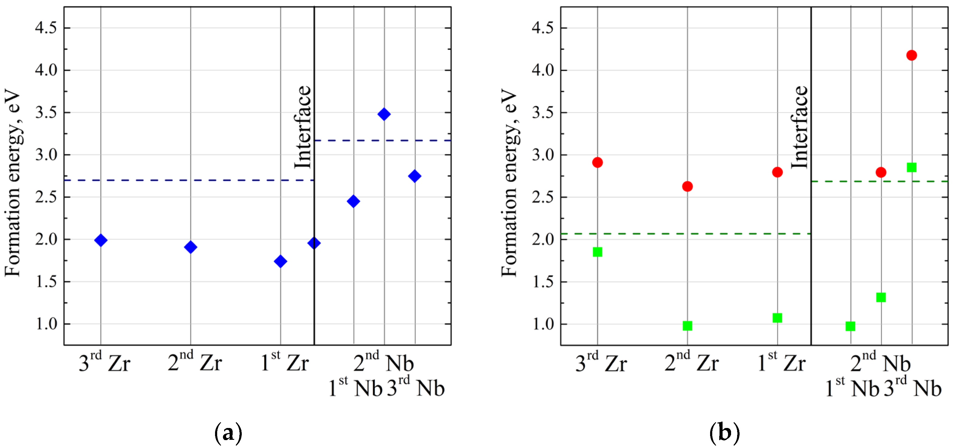 Features of Helium–Vacancy Complex Formation at the Zr/Nb Interface