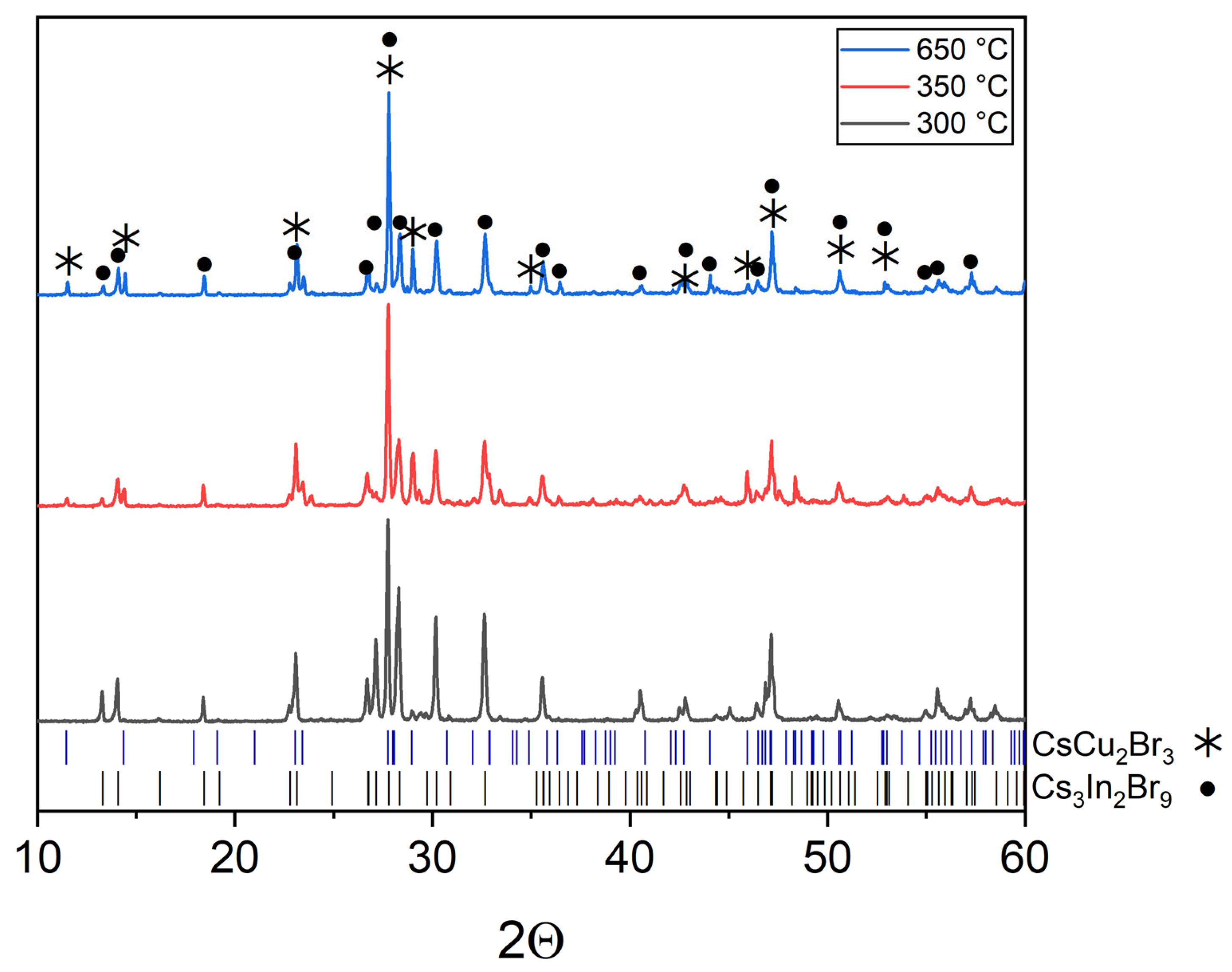 In Search of a Double Perovskite in the Phase Triangle of Bromides CsBr ...