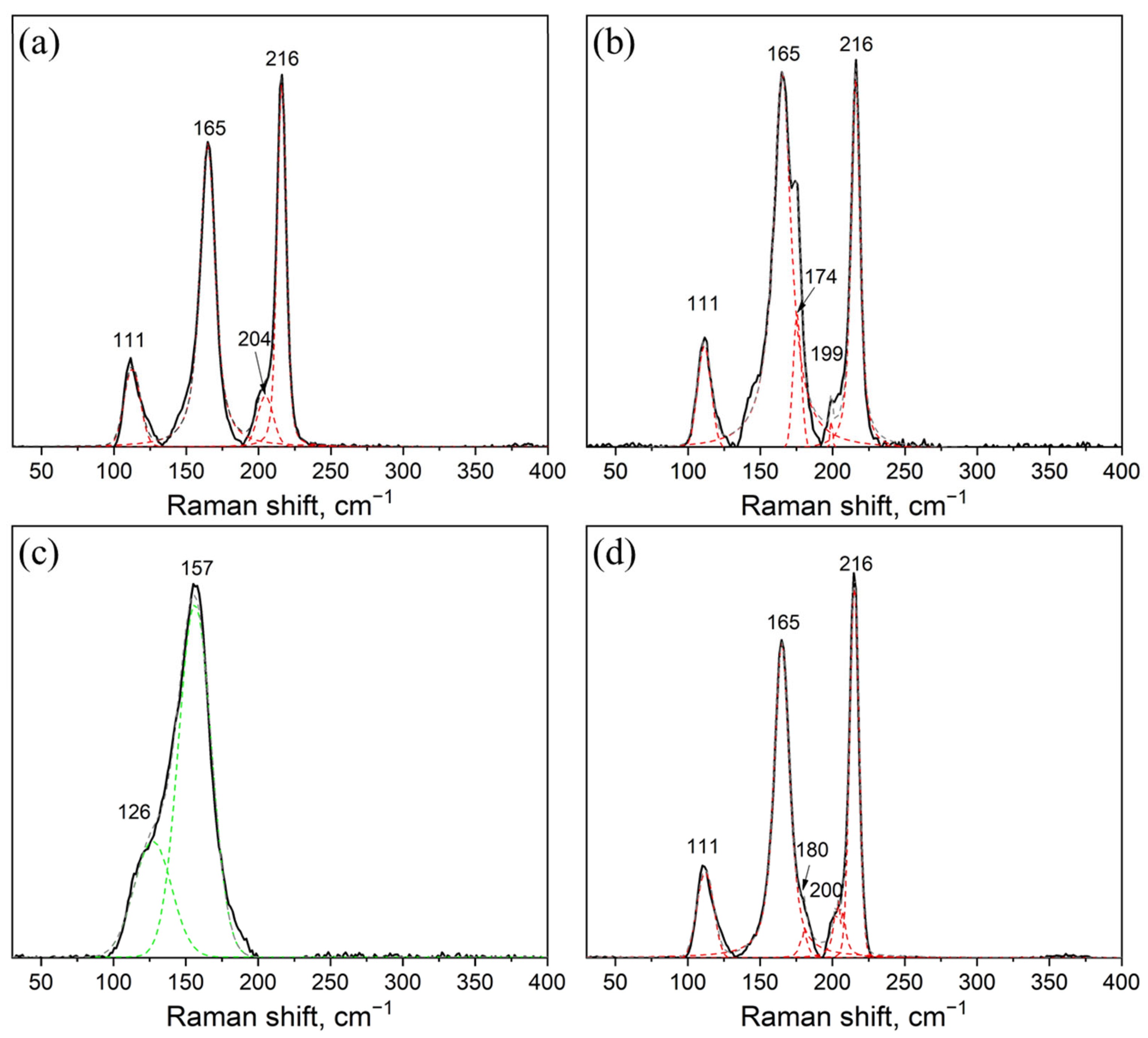 In Search of a Double Perovskite in the Phase Triangle of Bromides CsBr ...