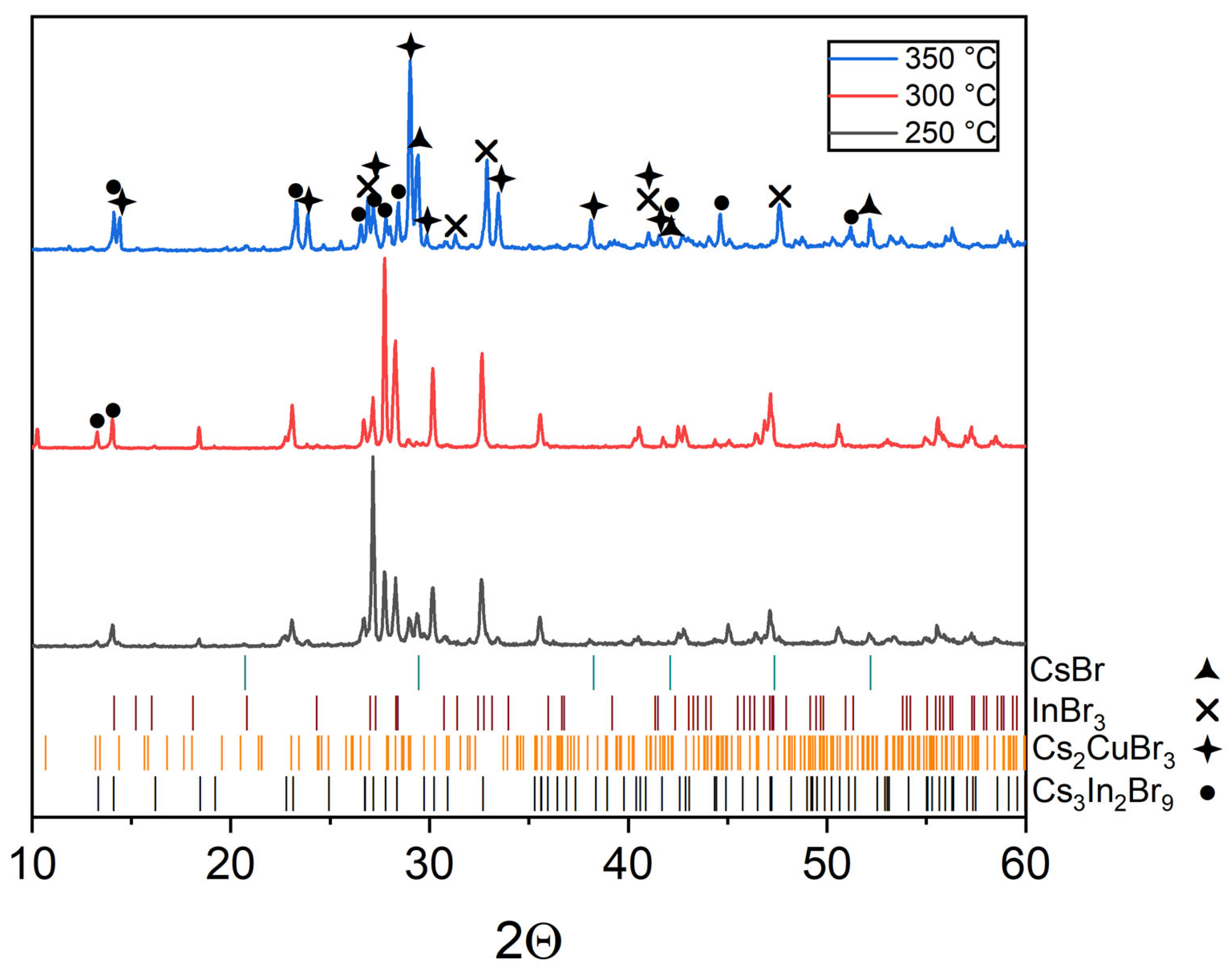 In Search of a Double Perovskite in the Phase Triangle of Bromides CsBr ...