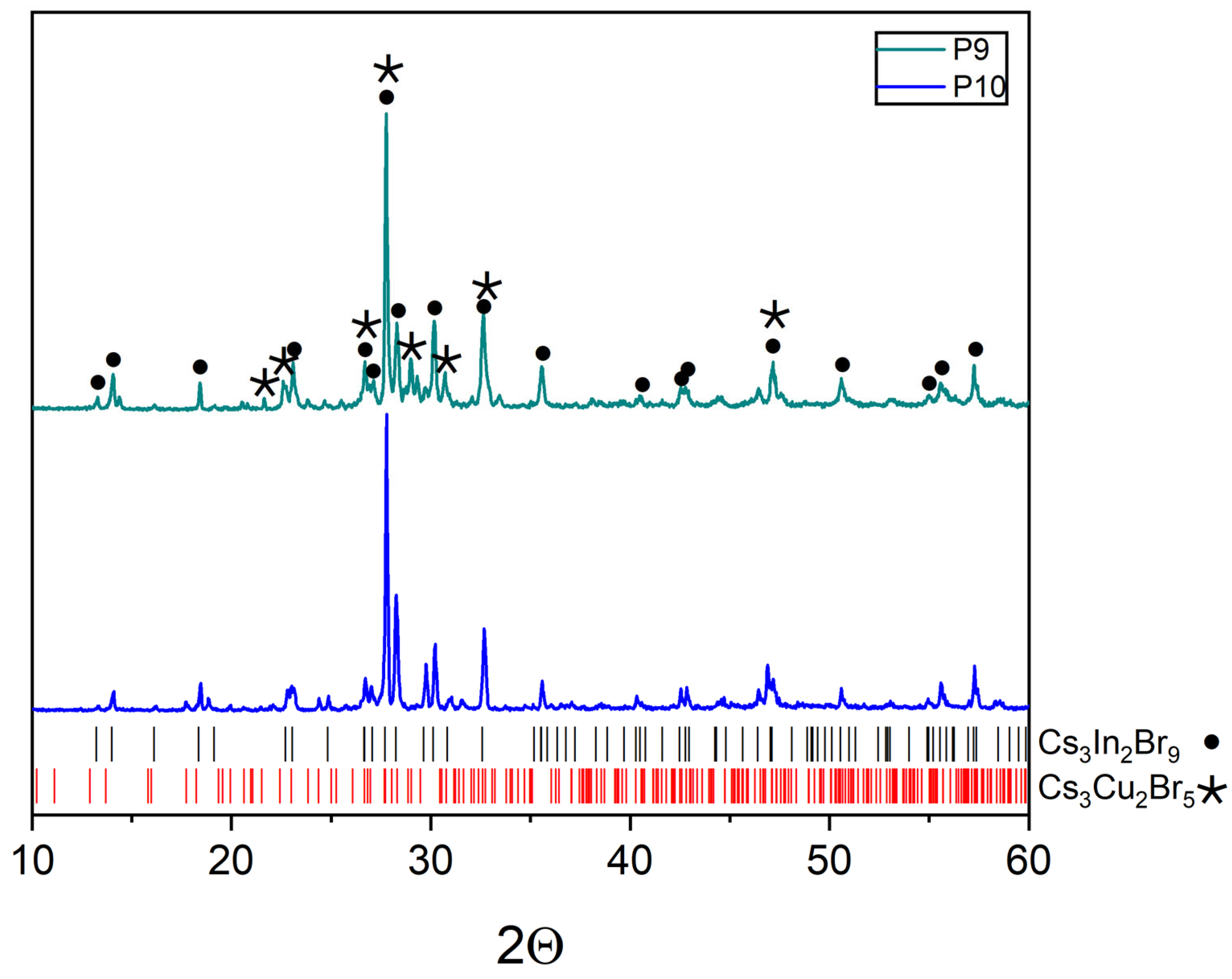 In Search of a Double Perovskite in the Phase Triangle of Bromides CsBr ...