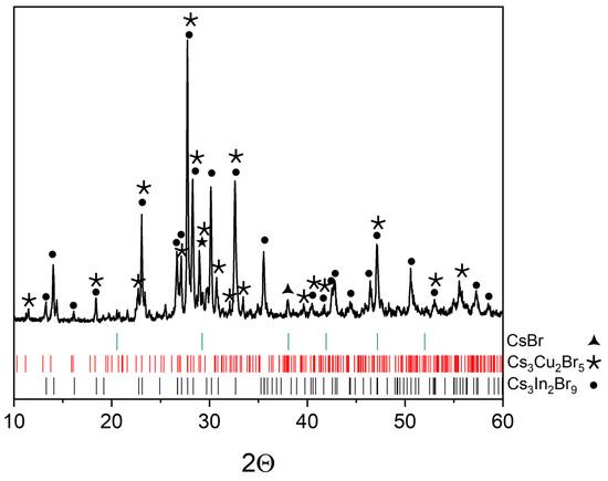In Search of a Double Perovskite in the Phase Triangle of Bromides CsBr ...