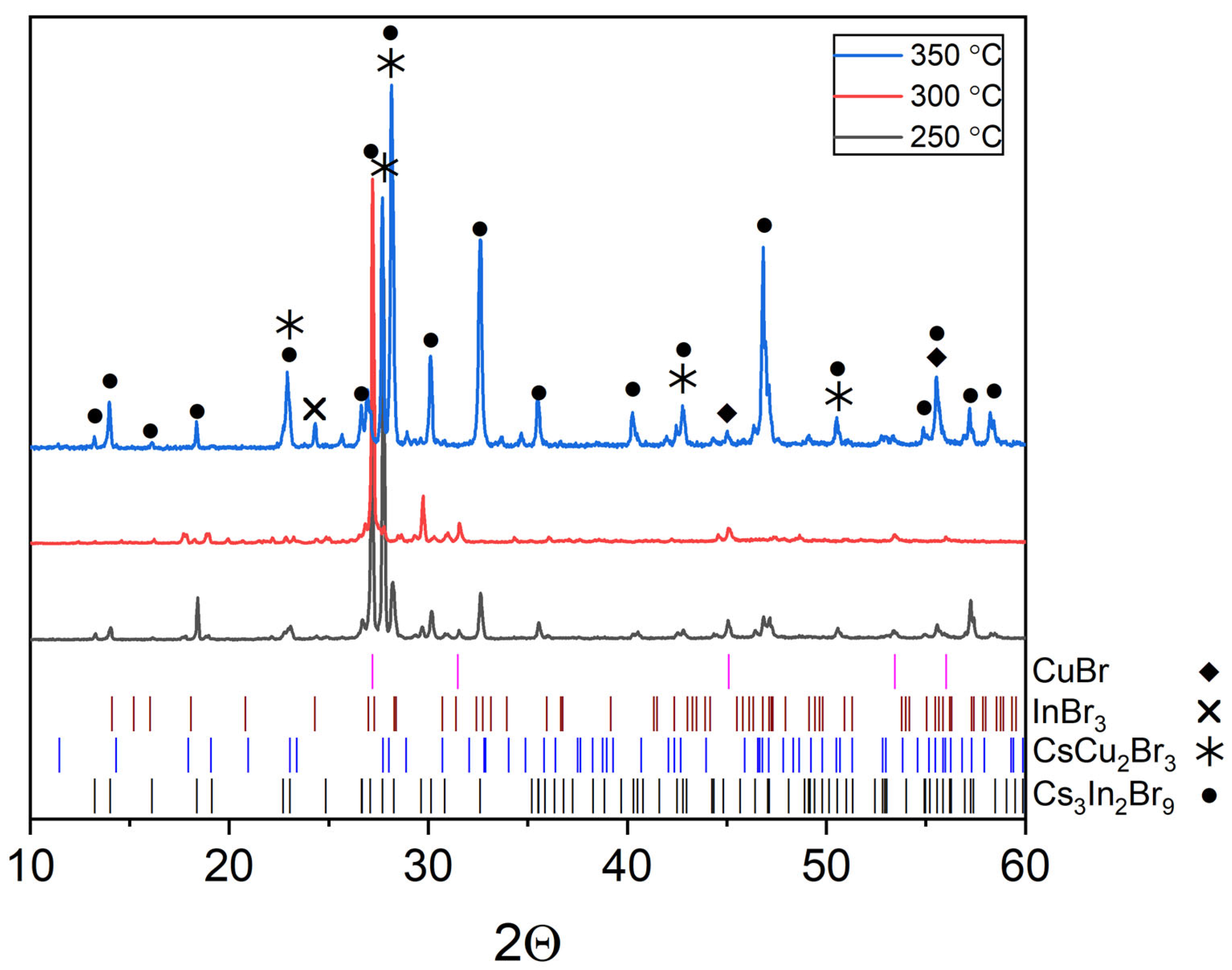 In Search of a Double Perovskite in the Phase Triangle of Bromides CsBr ...