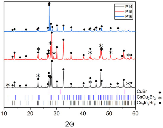 In Search of a Double Perovskite in the Phase Triangle of Bromides CsBr ...