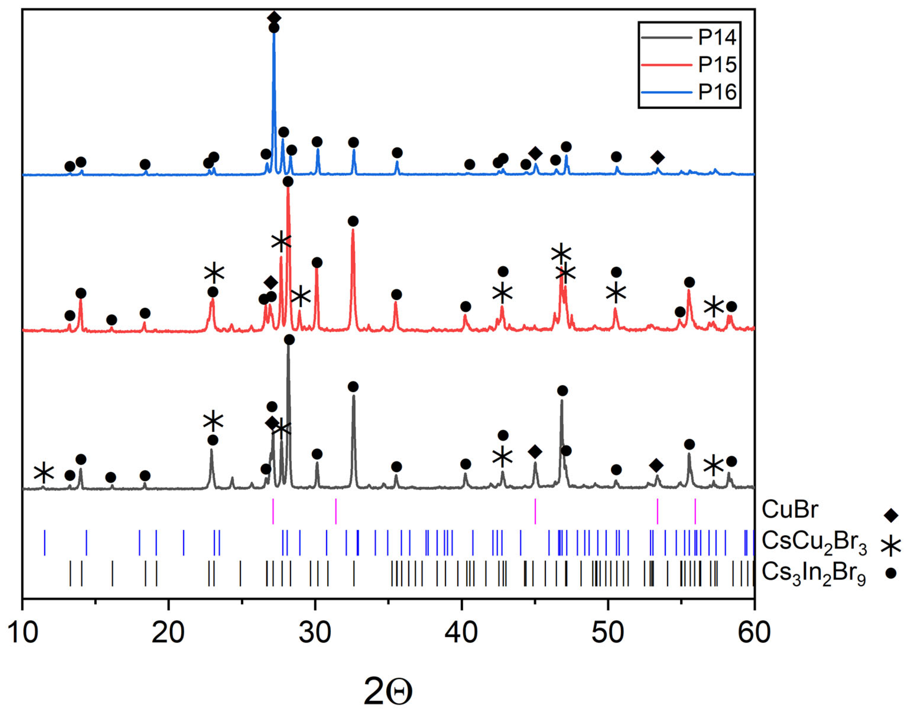 In Search of a Double Perovskite in the Phase Triangle of Bromides CsBr ...