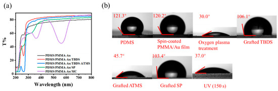 Spiropyran-Based Soft Substrate with SPR, Anti-Reflection and Anti-NRET ...