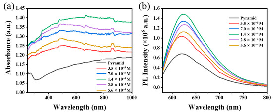Spiropyran-Based Soft Substrate with SPR, Anti-Reflection and Anti-NRET ...