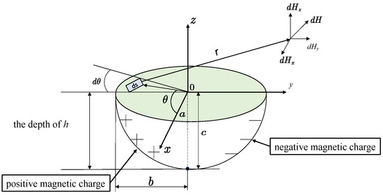 Magnetic Charge Model for Leakage Signals from Surface Defects in ...