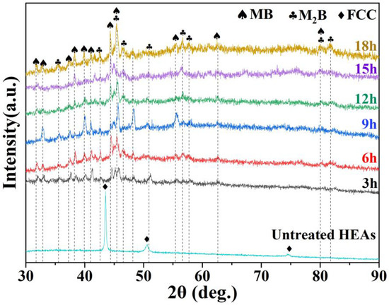 Effect of Boronizing on the Microstructure and Mechanical Properties of CoCrFeNiMn High-Entropy ...