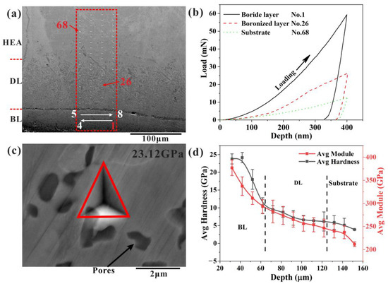 Effect of Boronizing on the Microstructure and Mechanical Properties of CoCrFeNiMn High-Entropy ...
