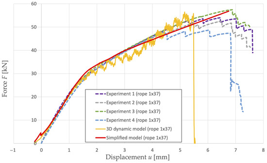Simplified Numerical Model for Determining Load-Bearing Capacity of ...