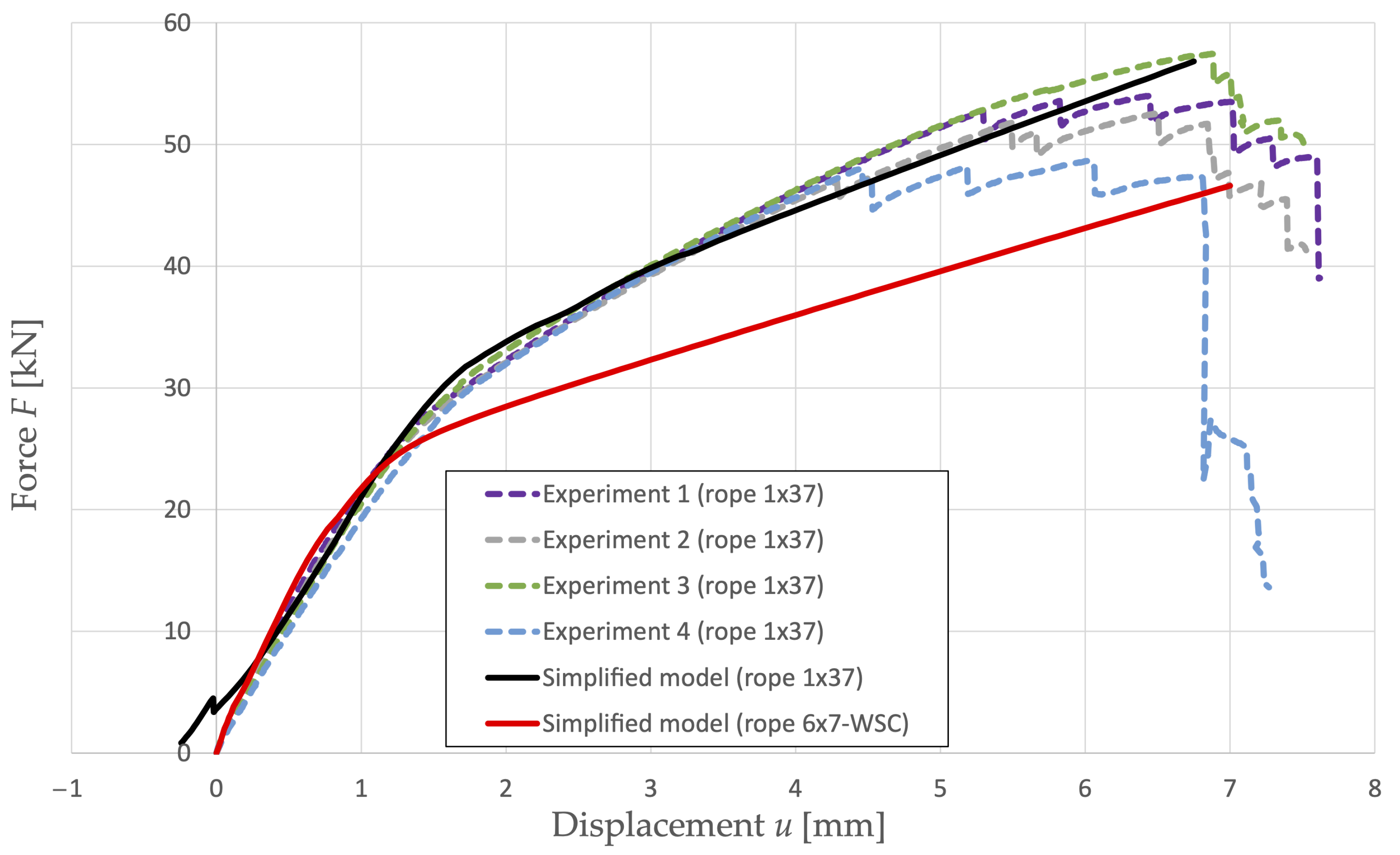 Simplified Numerical Model for Determining Load-Bearing Capacity of ...