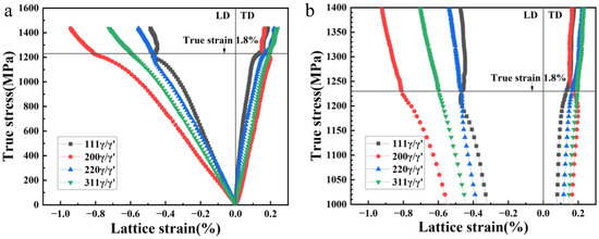 In-Situ Synchrotron HEXRD Study on the Micro-Stress Evolution Behavior ...