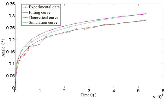 Research on the Spring Creep Based on the Load Simulator of the Double ...