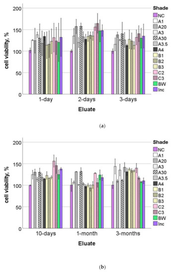 Light Transmission Characteristics and Cytotoxicity within A Dental ...
