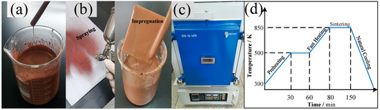 Fabrication and Experimental Study of Micro/Sub-Micro Porous Copper ...