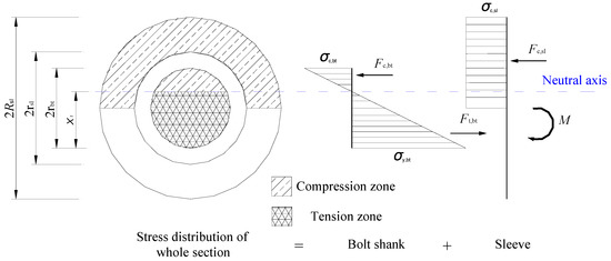 Investigation on Flexural Fracture Behaviour of Bolted Spherical Joints ...