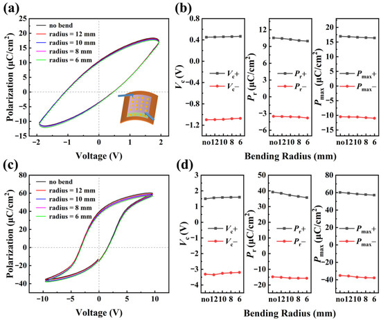 Bending Stability of Ferroelectric Gated Graphene Field Effect ...
