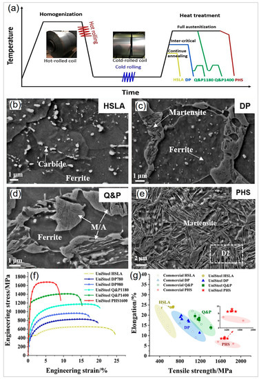 Multi-Scale Microstructural Tailoring and Associated Properties of ...