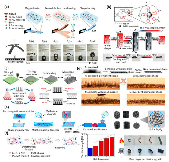 Recent Advances in Magnetic Polymer Composites for BioMEMS: A Review