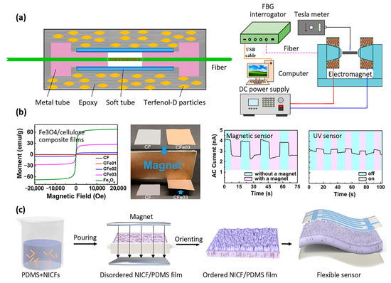 Recent Advances in Magnetic Polymer Composites for BioMEMS: A Review