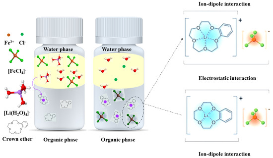 New Trends in Separation Techniques of Lithium Isotopes: A Review of ...