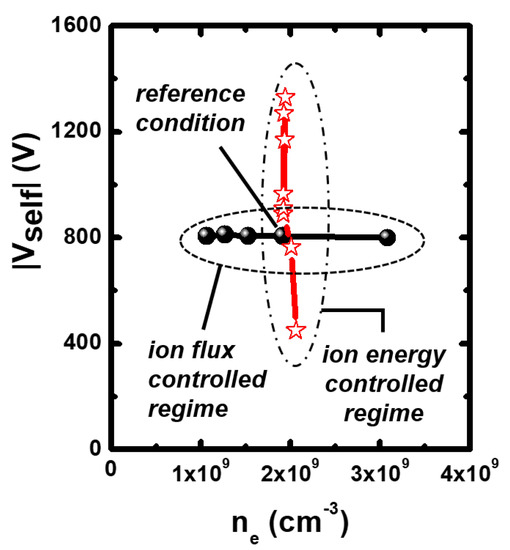 Contribution of Ion Energy and Flux on High-Aspect Ratio SiO2 Etching ...