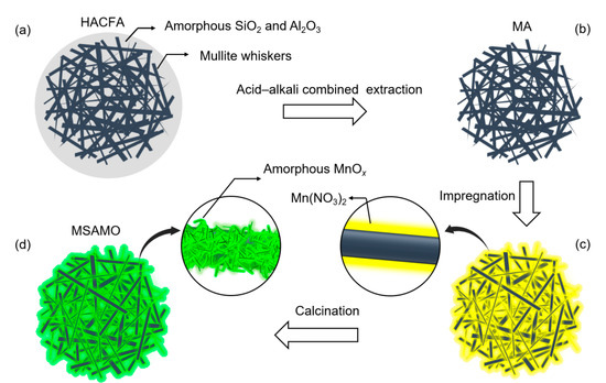 Catalytic Oxidation Activity of NO over Mullite-Supported Amorphous ...