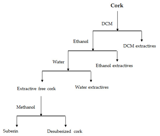 The Components’ Roles in Thermal Stability and Flammability of Cork Powder