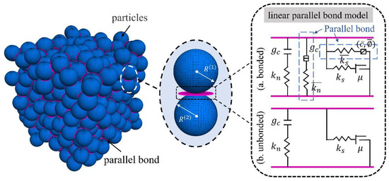 Discrete Element Simulation of the Relationship between Composition ...