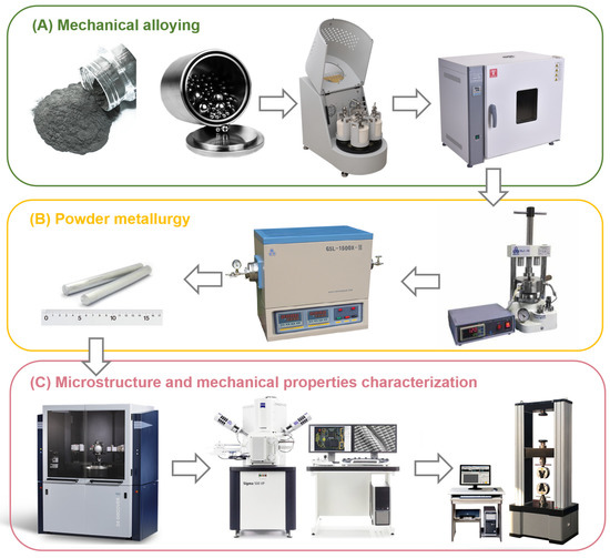 Materials | Free Full-Text | Fabricated High-Strength, Low-Elastic Modulus Biomedical Ti-24Nb ...