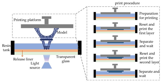 Study of Forming Performance and Characterization of DLP 3D Printed Parts